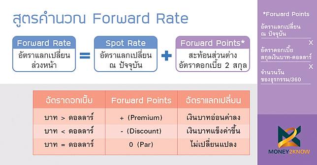 Money2Know | รู้จัก Forward Points คู่มือ" ซื้อ-ขาย" เงินตราล่วงหน้า
