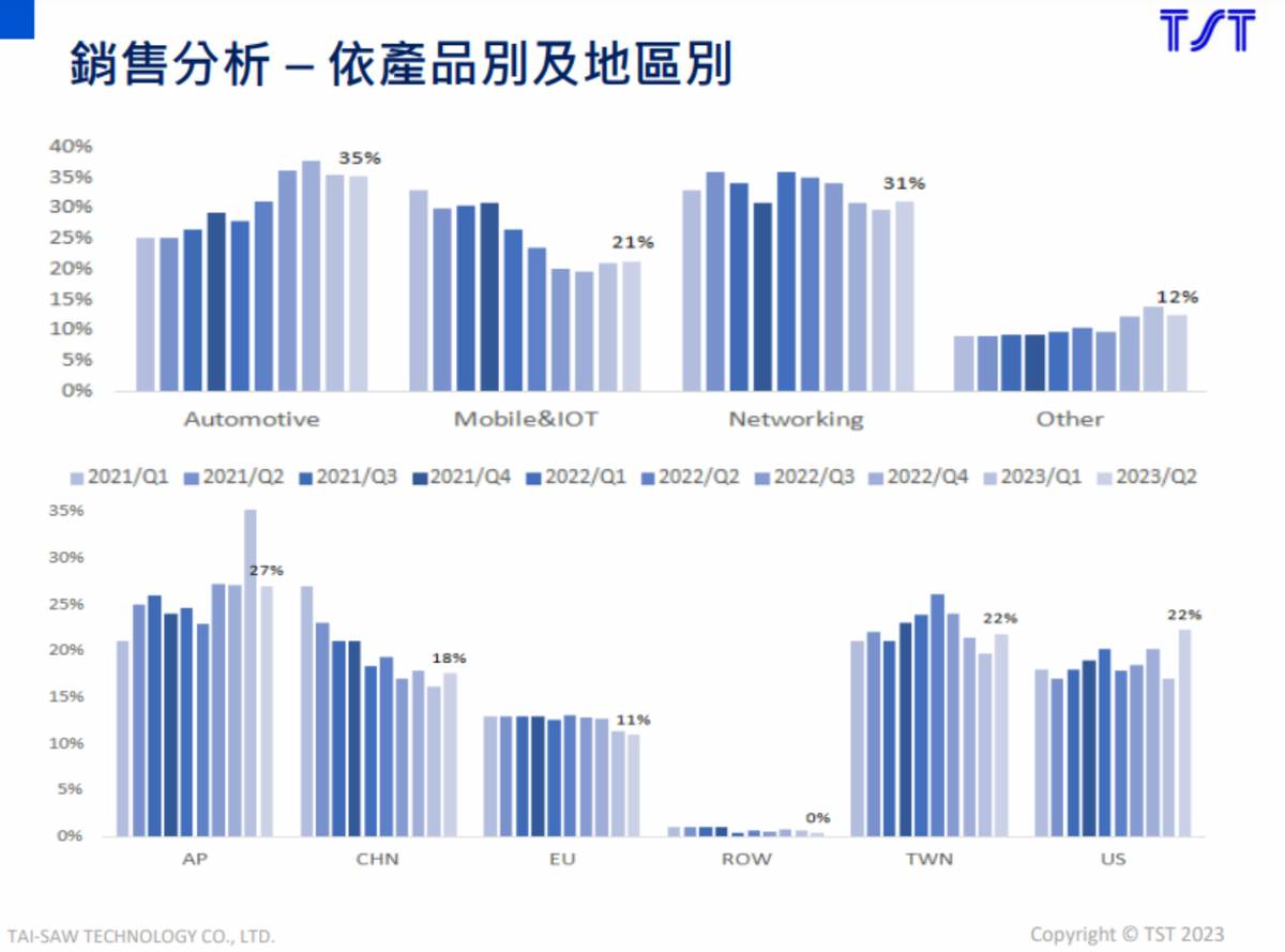 台嘉碩看Q3營收緩升，Q4上升力道待觀察 | MoneyDJ理財網 | LINE TODAY