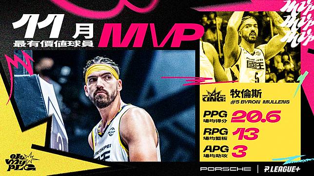 新北國王位居龍頭 牧倫斯獲選單月MVP | TSNA | LINE TODAY