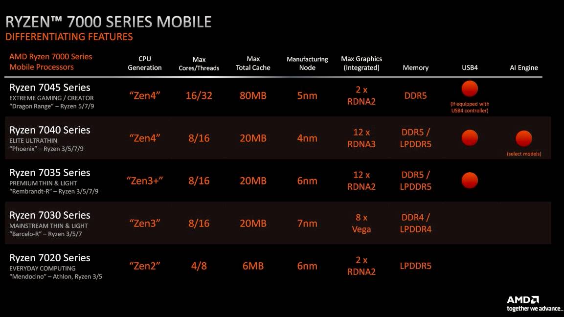 AMD Ryzen 7 7730U行動版處理器效能曝光、代號Barcelo-R的8核心Zen 3架構準備登場 | ioioTIMES ...