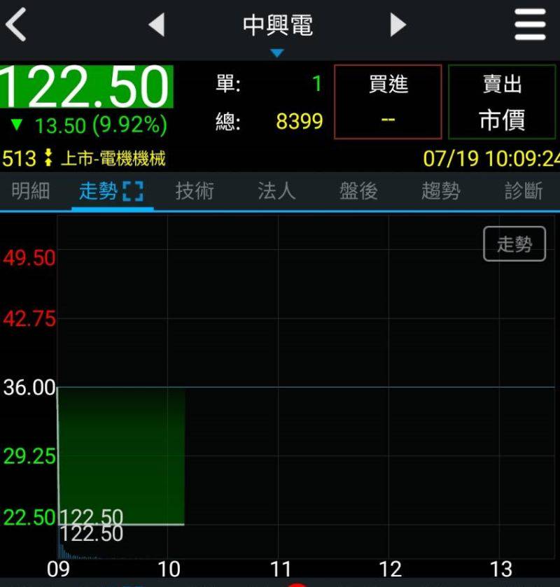 中興電涉雲豹甲車案 今股價跳空慘跌停 | NOWnews 今日新聞 | LINE TODAY