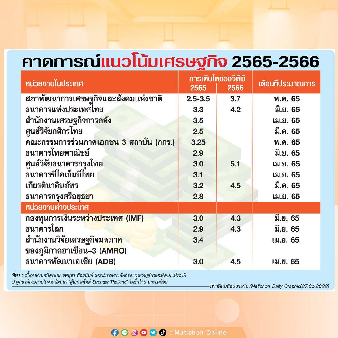 คาดการณ์แนวโน้มเศรษฐกิจ 2565-2566 (กราฟิก มติชน) | MATICHON ONLINE | LINE TODAY