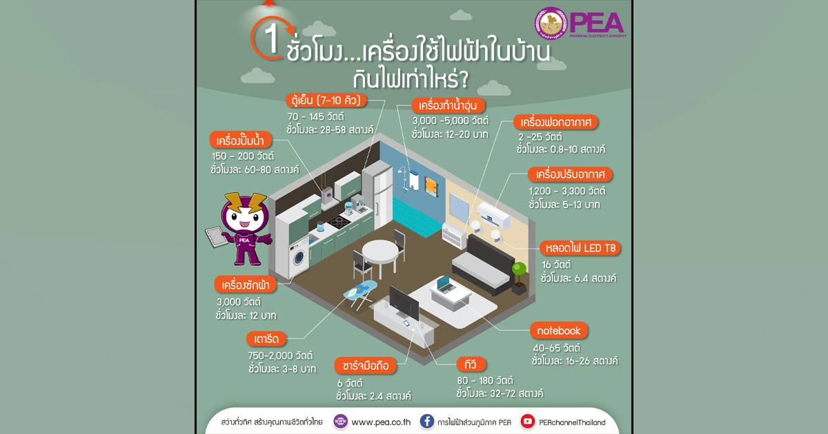 PEA แนะนำเครื่องใช้ไฟฟ้าแต่ละชนิดกินไฟเท่าไหร่ ใน 1 ชั่วโมง | สวพ.FM91 | LINE TODAY