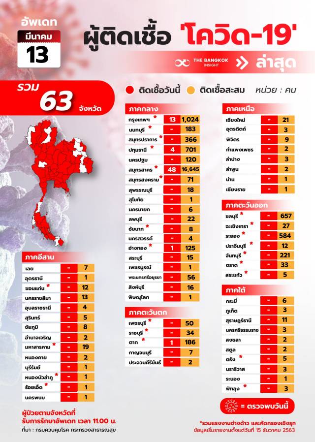 เช็คเลย! จังหวัดไหนยังเจอโควิดบ้าง | The Bangkok Insight | LINE TODAY