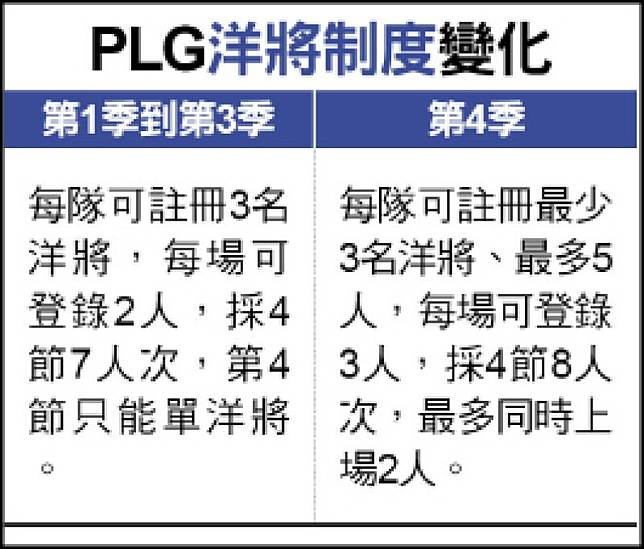 PLG成洋將舞台 本土球員當陪襯 | 自由電子報 | LINE TODAY