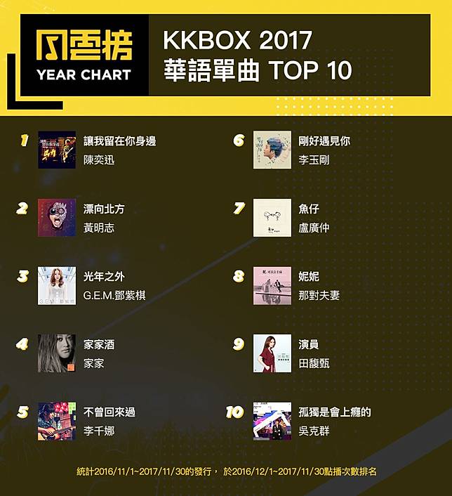 2017 KKBOX 華語年度單曲榜 - 影視劇集強力助攻，天王新秀各擁千秋 | KKBOX | LINE TODAY
