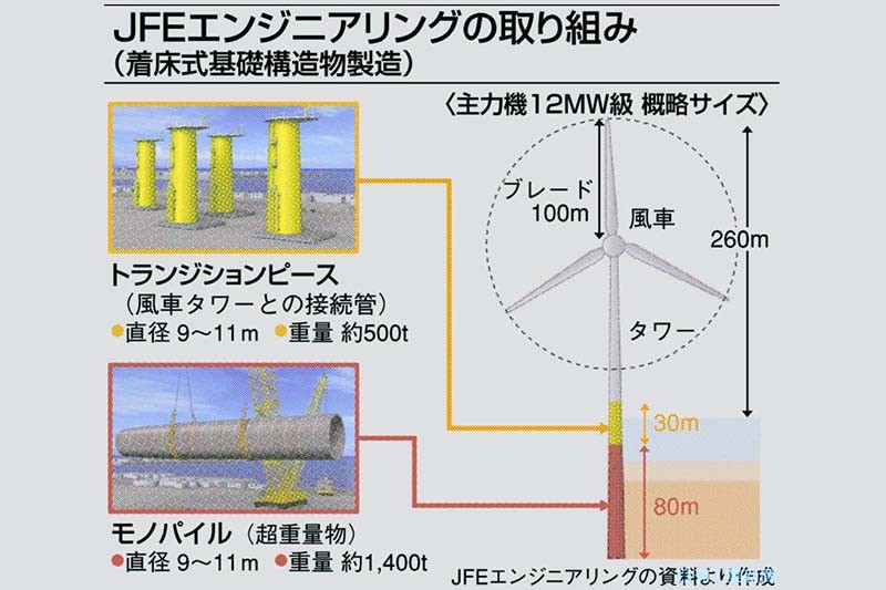 JFEエンジが岡山に新工場。国内初のモノパイル生産拠点に（ニュースイッチ（日刊工業新聞））