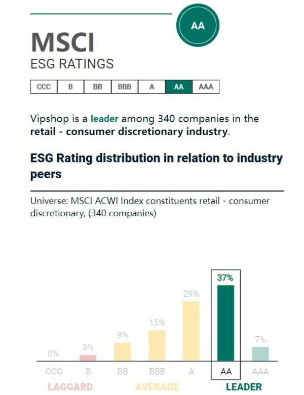 Vipshop's MSCI ESG Rating Upgraded to AA, Recognized for its ...