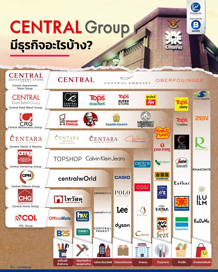 Central Group มีธุรกิจอะไรบ้าง? | ลงทุนแมน | LINE TODAY