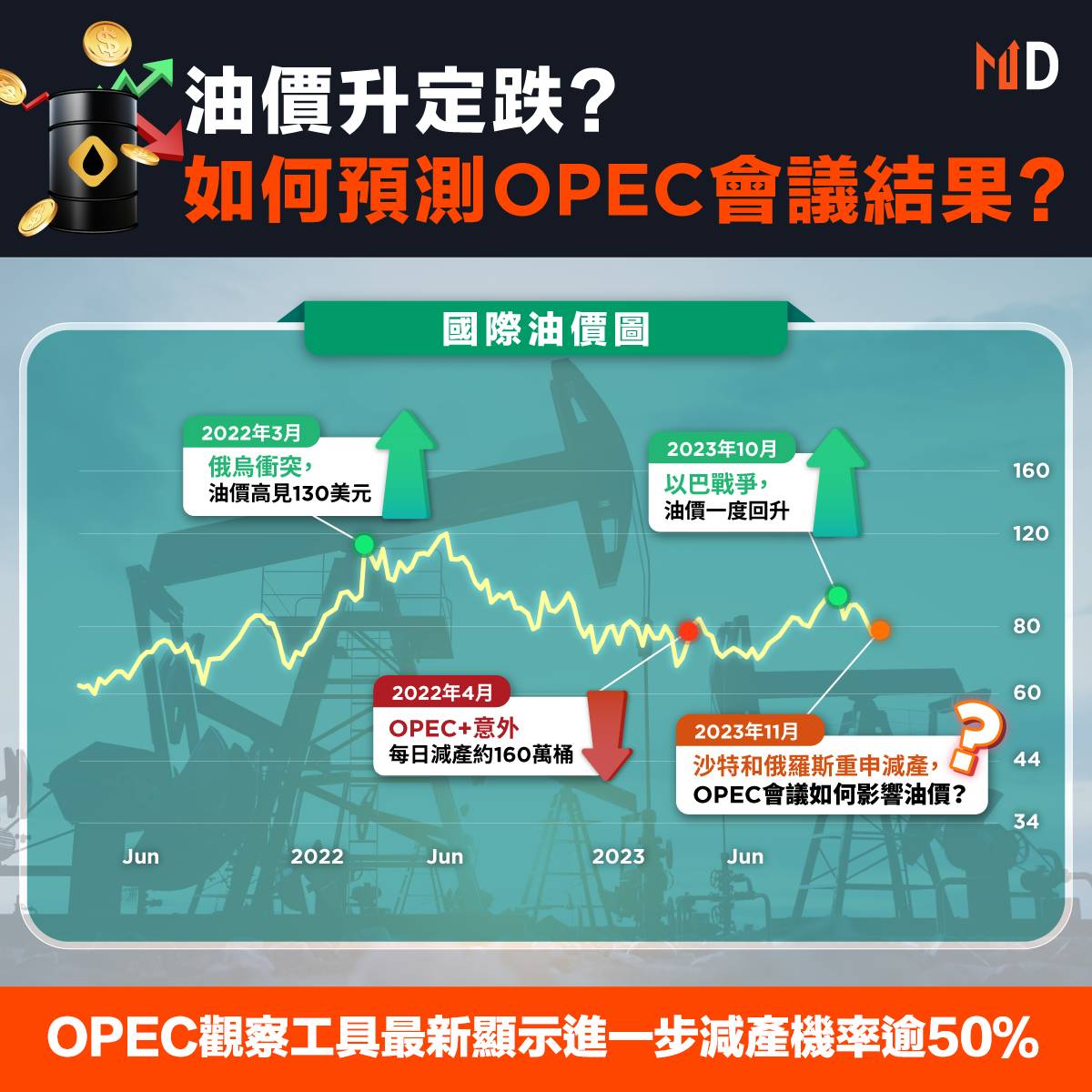 【國際油價】油價升定跌？如何預測OPEC會議結果？ | Market Digest | LINE TODAY