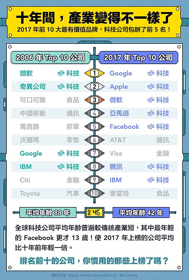 十年間，產業變得不一樣了 | 股感知識庫Stockfeel | LINE TODAY