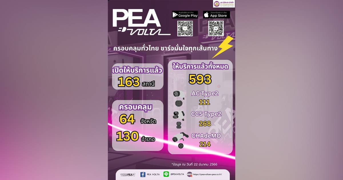 PEA VOLTA เปิดให้บริการสถานีทั้งหมด 163 สถานี ครอบคลุม 64 จังหวัด 130 อำเภอ | สวพ.FM91 | LINE TODAY