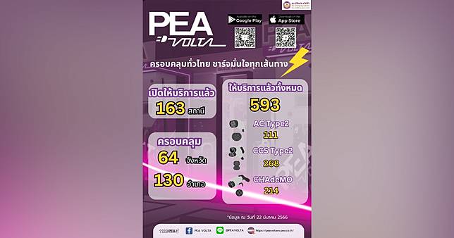 PEA VOLTA เปิดให้บริการสถานีทั้งหมด 163 สถานี ครอบคลุม 64 จังหวัด 130 อำเภอ | สวพ.FM91 | LINE TODAY