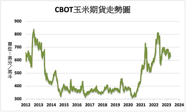 《農產品》出口疲弱影響 CBOT農產品全面下跌 | MoneyDJ理財網 | LINE TODAY