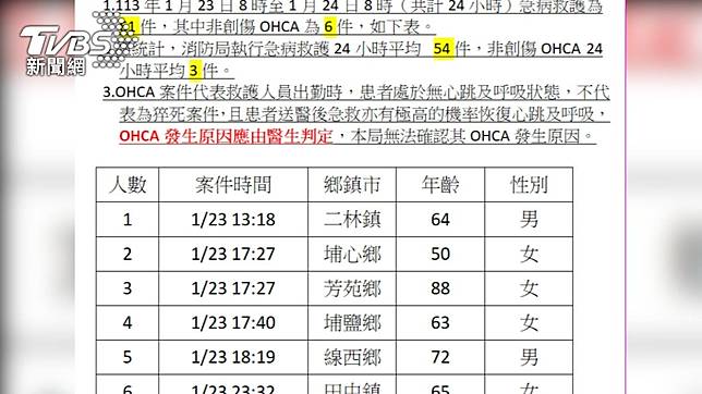 最強寒流發威 彰化61人送醫 6人到院前OHCA | TVBS | LINE TODAY
