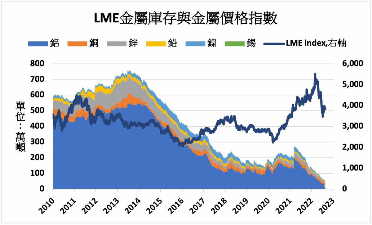 《金屬》供應擔憂影響 LME基本金屬多數上漲 | MoneyDJ理財網 | LINE TODAY