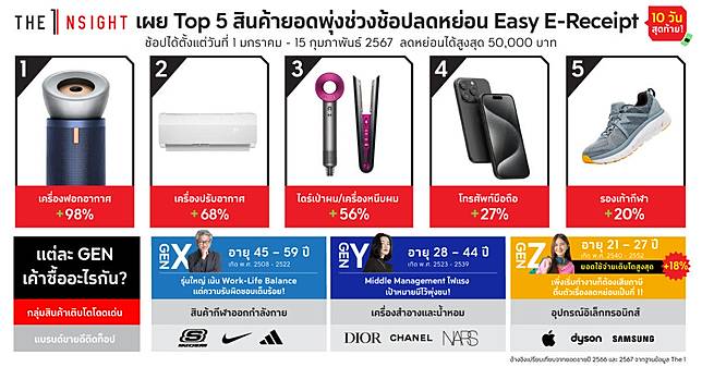 The 1 Insight เผย Top 5 สินค้ายอดพุ่งช่วงช้อปลดหย่อน Easy E Receipt ชี้