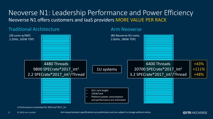 Arm發表Neoverse V1、N2處理器，強化基礎建設解決方案 | LINE購物