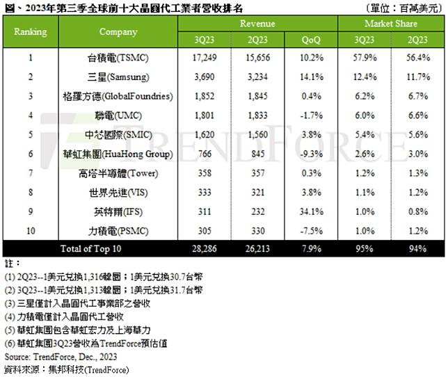 研調：Q3前十大晶圓代工業者產值季增8% Q4續看升 | MoneyDJ理財網 | LINE TODAY