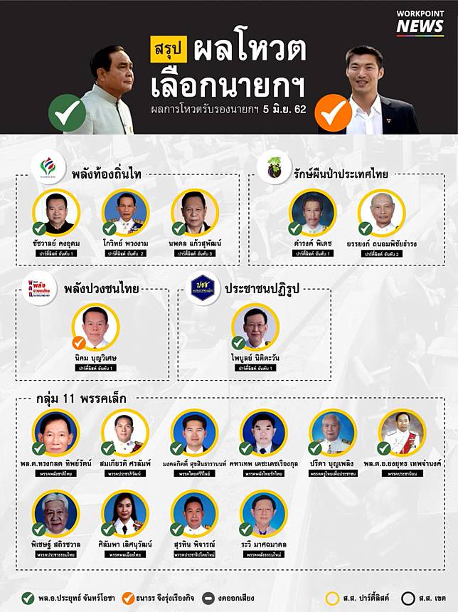 Workpoint News | สรุปผลเลือกนายกฯ 500 ต่อ 244 เสียง ดูชัดๆ ใครโหวตใคร