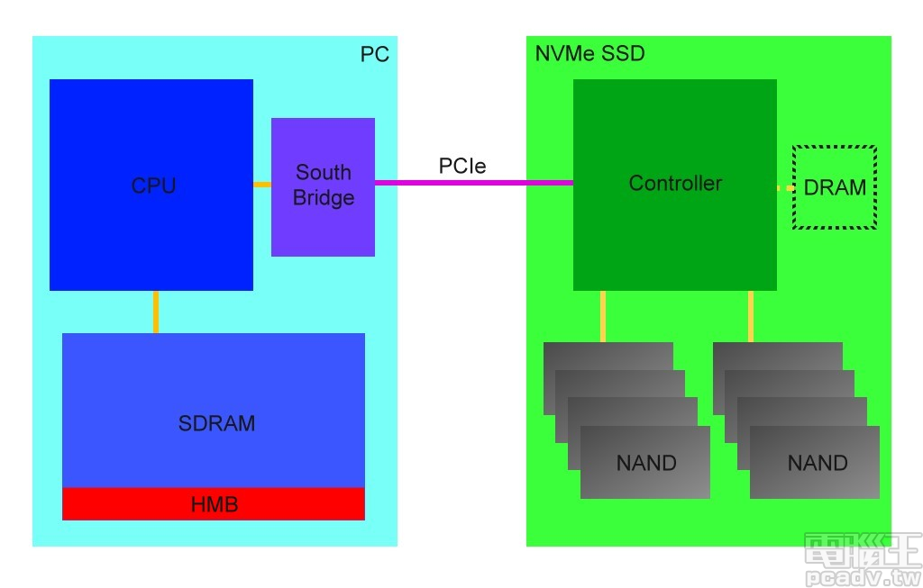 HMB 強勢導入中低階 NVMe SSD，ADATA SX6000 Pro，Silicon Power P32A80/P32M85 ...
