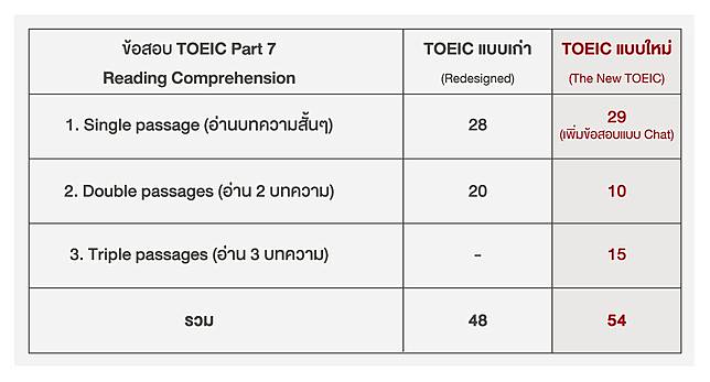 Campus Star | เทคนิคการทำข้อสอบ TOEIC Reading Part 7 แบบได้คะแนนแน่นอน