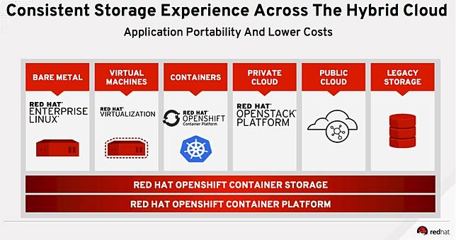 blognone | บทวิเคราะห์ เพราะเหตุใด IBM ถึงต้องซื้อกิจการ Red Hat ด้วย ...