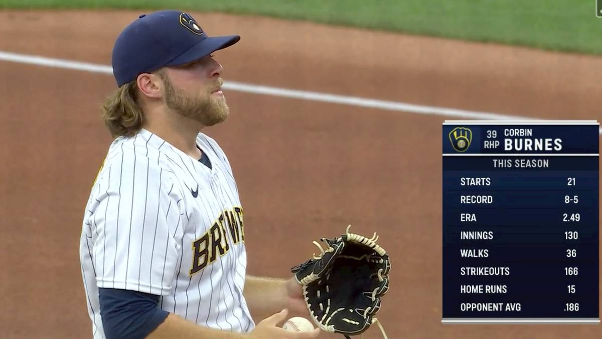 隊友火力不相挺 Burnes先發6局奪9K丟1分還是贏不了！【MLB 精彩好球】2022.08.08 | 美國職棒大聯盟 | LINE TODAY