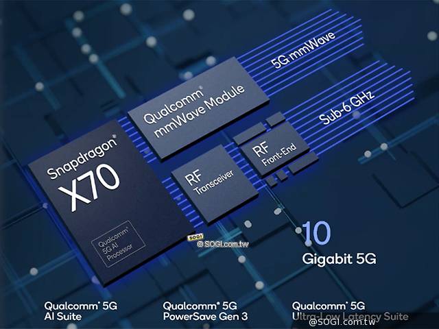 利用AI能力強化5G效能 高通發表Snapdragon X70數據機射頻系統 | 手機王 | LINE TODAY