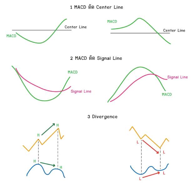 Finnomena | MACD ถ้าอยากใช้ ต้องรู้อะไรบ้าง"