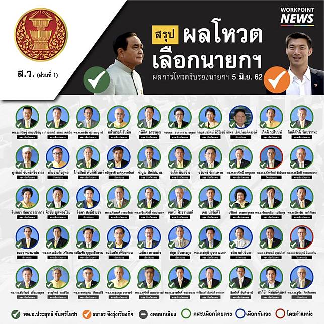 Workpoint News | สรุปผลเลือกนายกฯ 500 ต่อ 244 เสียง ดูชัดๆ ใครโหวตใคร