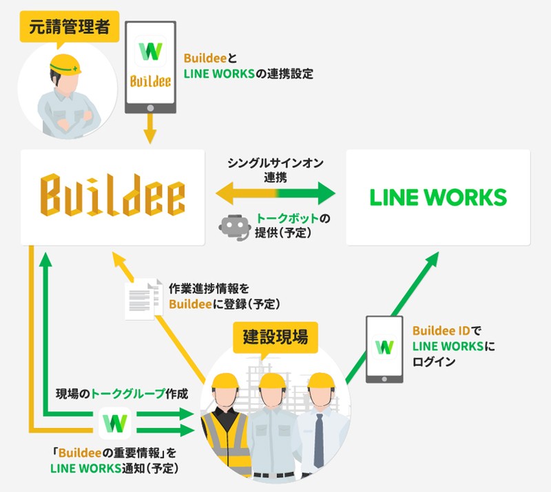 建設現場施工管理サービス「Buildee」と「LINE WORKS」が連携に向けて協業を開始（アスキー）