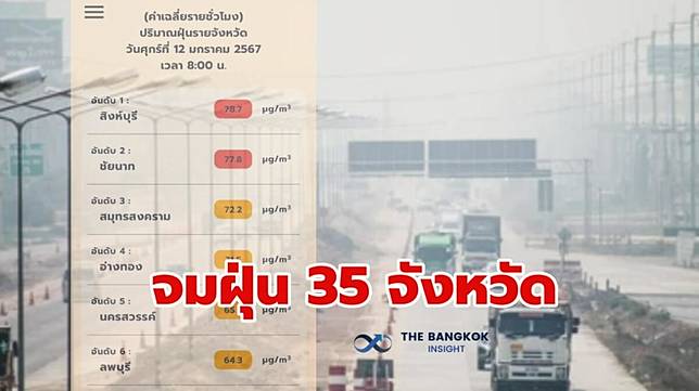 ‘PM2.5’ ทั่วไทย จมฝุ่น 35 จังหวัด สิงห์บุรีและชัยนาท ฝุ่นระดับสีแดง | The Bangkok Insight | LINE ...
