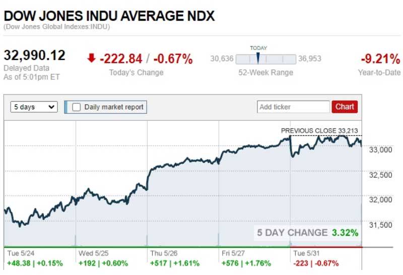 ดาวโจนส์ปิดลบ 222.84 จุด น้ำมัน WTI ลง 0.4% | INN News | LINE TODAY