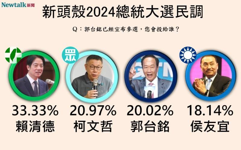 Newtalk大選手機民調1》躺選！郭台銘參選分票效應驚人 賴清德大贏柯文哲達12% | 新頭殼 | LINE TODAY