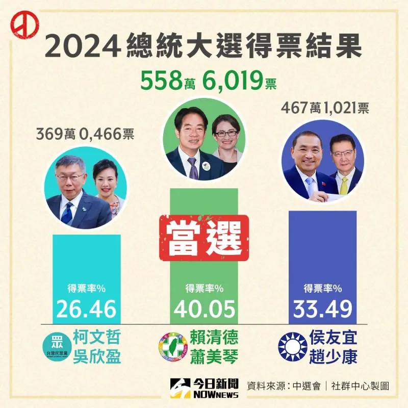 2024大選投票率出爐！總統、副總統7186 Nownews 今日新聞 Line Today