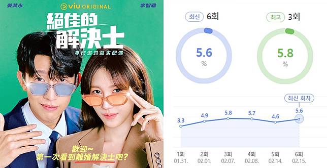 韓劇《絕佳的解決士》韓國電視收視維持5%水準，國際OTT人氣穩排TOP10 | 韓星網 | LINE TODAY