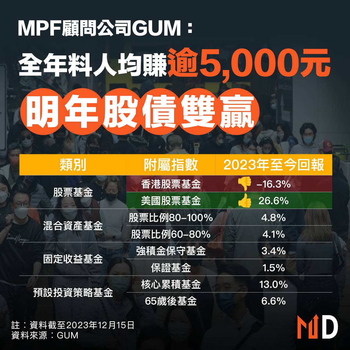 【強積金】MPF顧問公司GUM︰全年料人均賺逾5,000元 | Market Digest | LINE TODAY