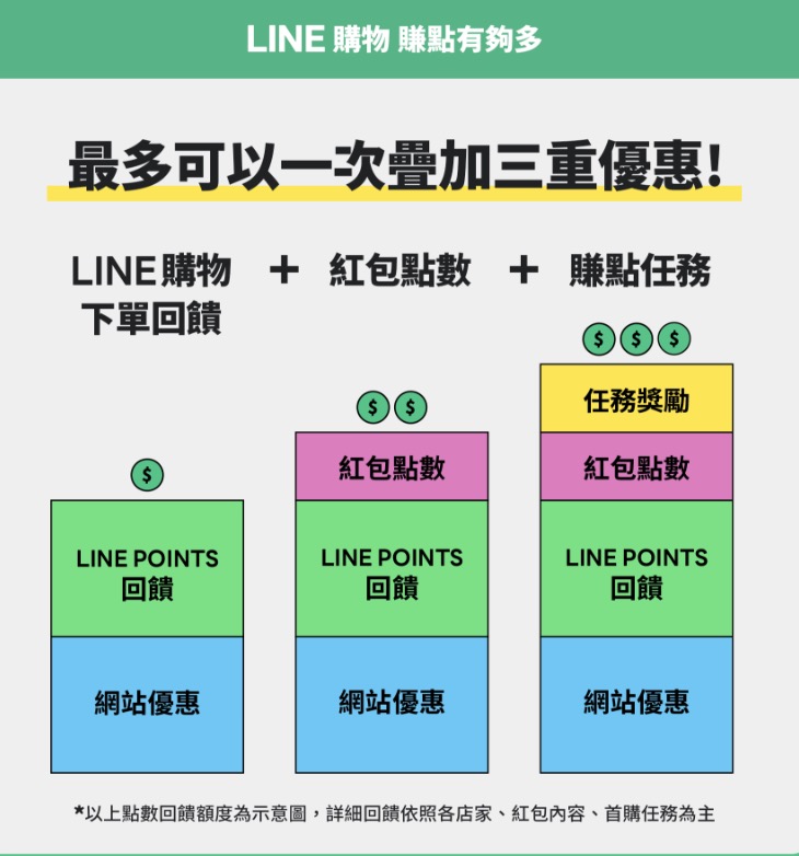 LINE購物｜618購物小天才指南！最高18%LINE POINTS回饋，新客現領150點數紅包～ | LINE購物