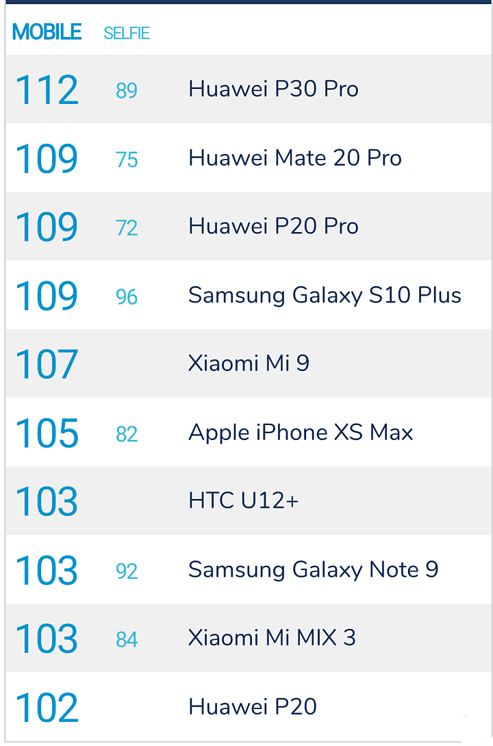 再創 DxO Mark 最高分，華為 P30 Pro 拿下 112 分奪得第一 - LINE購物