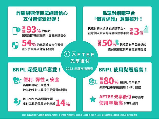 AFTEE先享後付藉「安全性」提升支付信心 連續兩年蟬聯使用率最高BNPL品牌 | 觀傳媒 | LINE TODAY