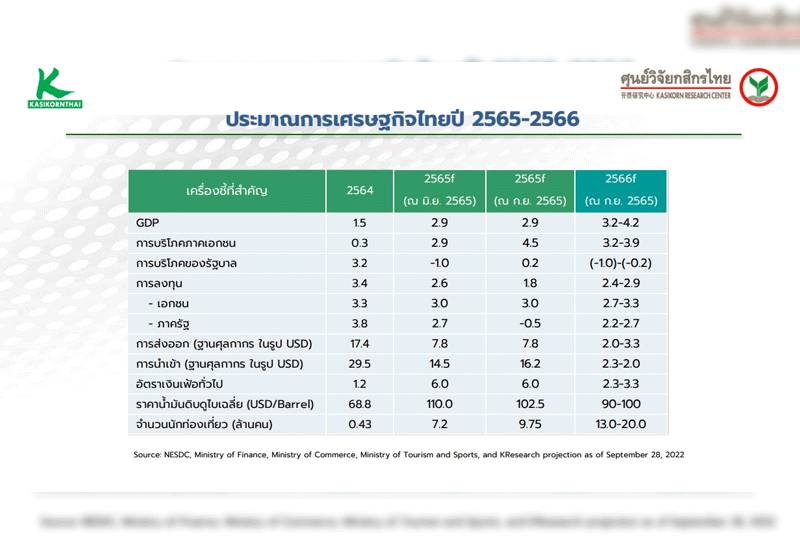 กสิกรไทย คง Gdp ปีนี้โต 2 9 ปีหน้า 3 2 4 2 Inn News Line Today