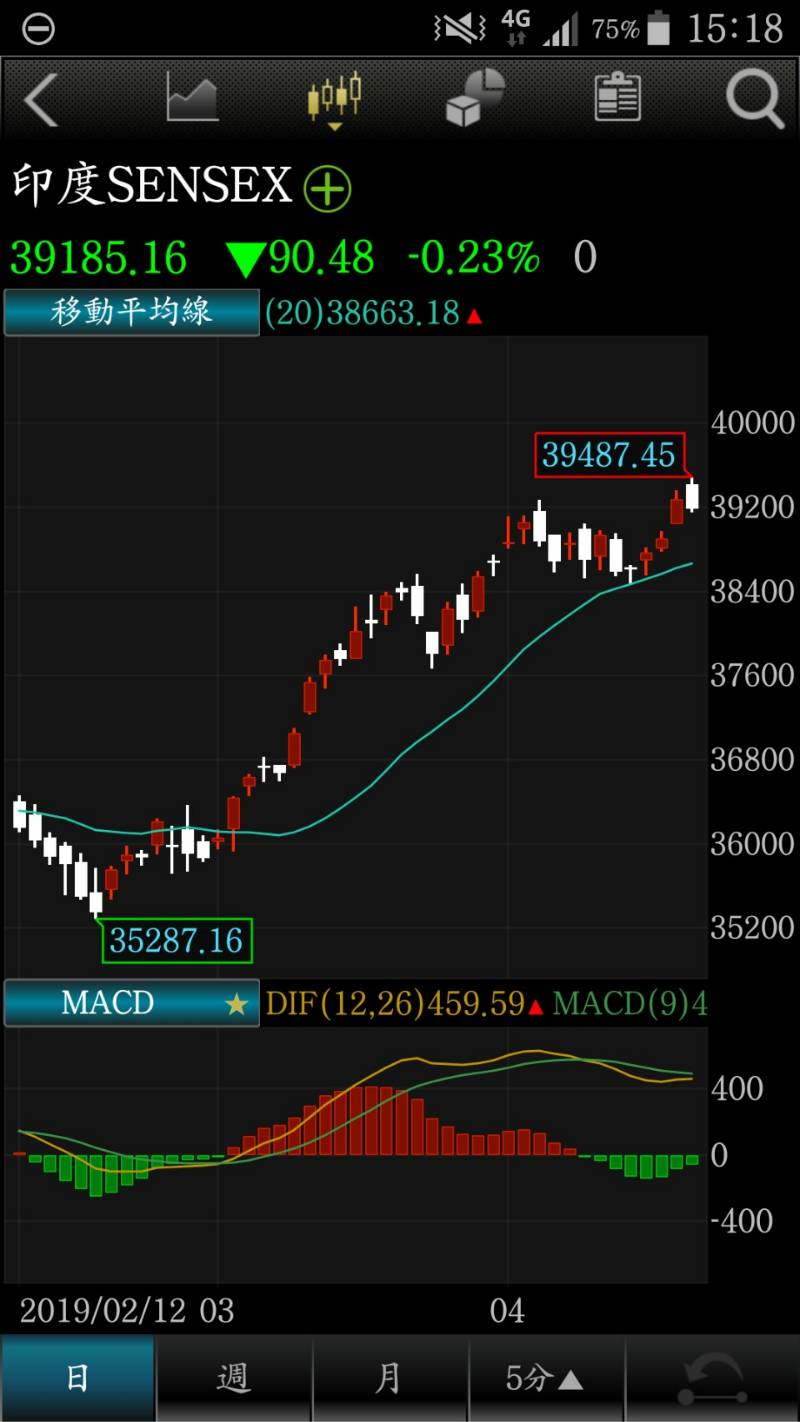 印度股市再創歷史高！雨季降雨有望正常、盼印央降息 | MoneyDJ理財網 | LINE TODAY