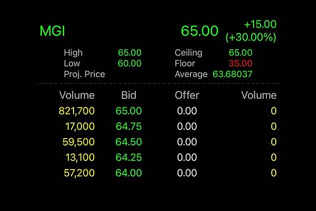 หุ้น MGI ร้อนแรง เปิดตลาดชนชิลลิ่ง 65 บาท ตลท.เตือนศึกษาข้อมูล หลังหยุดซื้อขาย 23 ก.พ.67 ...