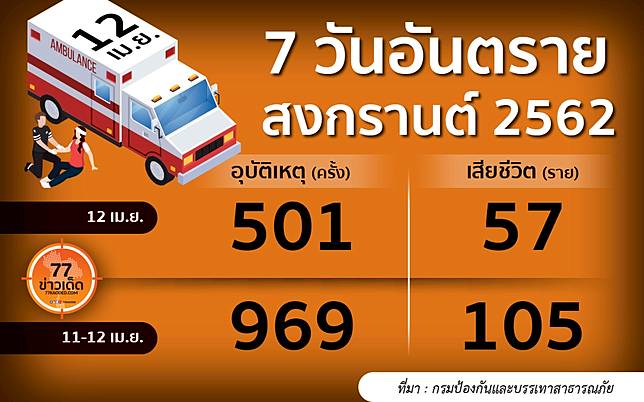 77kaoded | 7 วันอันตราย : วันที่ 2 ตายอีก 57 เมาแล้วขับและไม่สวมหมวกกันน็อคนำอันดับ 1