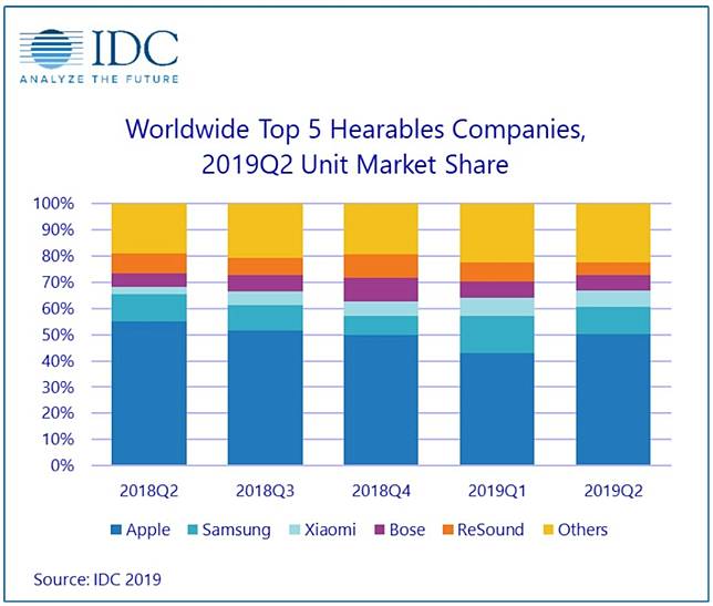 AirPods夯！IDC：全球Q2耳戴式裝置出貨量年增250% | MoneyDJ理財網 | LINE TODAY
