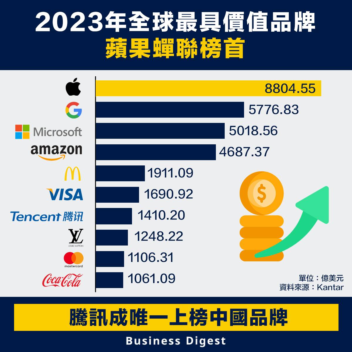 【品牌排名】2023年全球最具價值品牌，蘋果蟬聯榜首 Business Digest Line Today