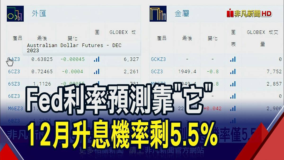 Fed利率預測靠"它" 12月升息機率剩5.5%｜非凡財經新聞｜20231115 | 非凡新聞 | LINE TODAY