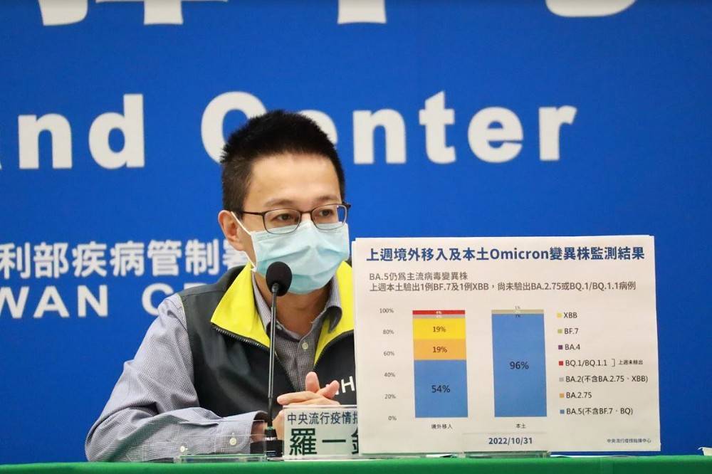 「XBB、BF.7」首出現 指揮中心：上周定序本土仍以BA.5為大宗 | 上報 | LINE TODAY