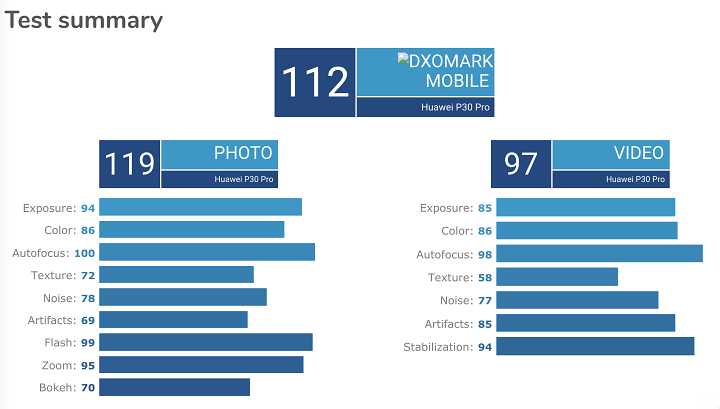 再創 DxO Mark 最高分，華為 P30 Pro 拿下 112 分奪得第一 - LINE購物